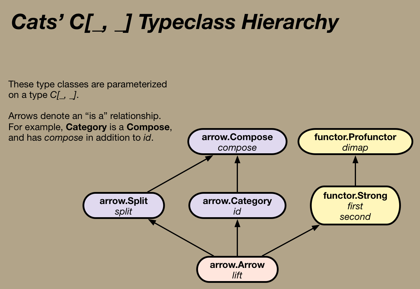 Add A Diagram To Show The Relationship Between Typeclasses · Issue 95 · Typelevelcats · Github